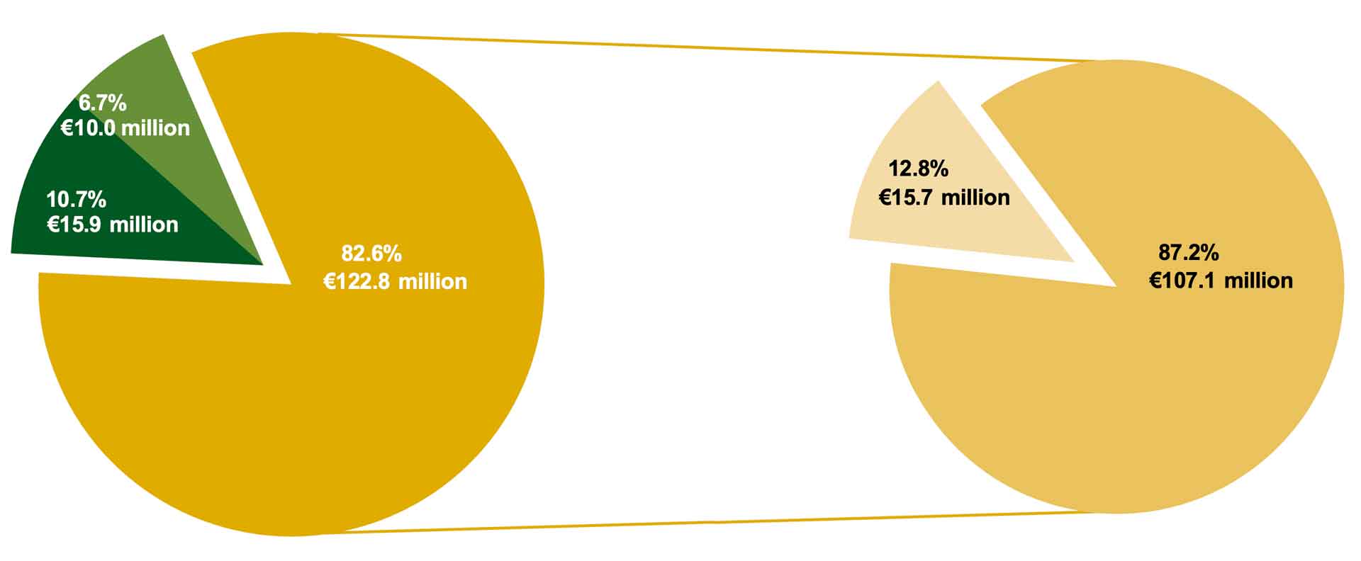 Funding of our projects - ACN International